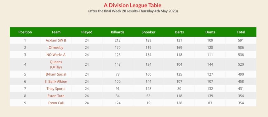 League Table 2022-23 - Teesside Friendly League