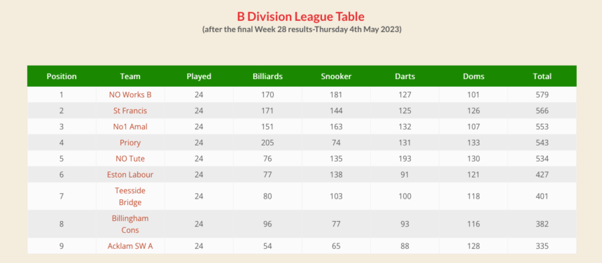 League Table 2022-23 - Teesside Friendly League